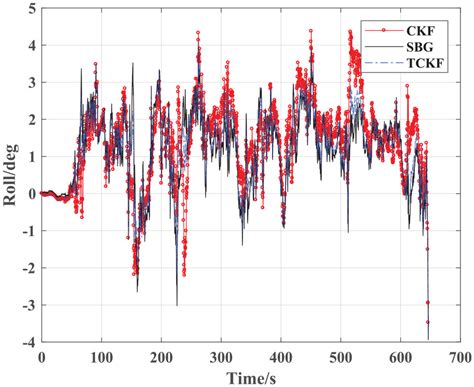 Attitude Heading Reference Algorithm Based On Transformed Cubature Kalman Filter Yong Jun Yu