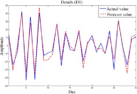 Figure 7 From A Hybrid Method Based On Wavelet Ann And Arima Model For Short Term Load