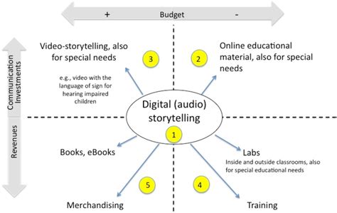 Figure 1 From The Open Innovation Paradigm Can Digital Storytelling Generate Value For The