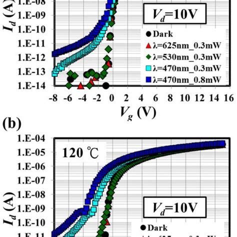 Transfer Characteristics Of The A Igzo Tft Illuminated With Lights Of Download Scientific