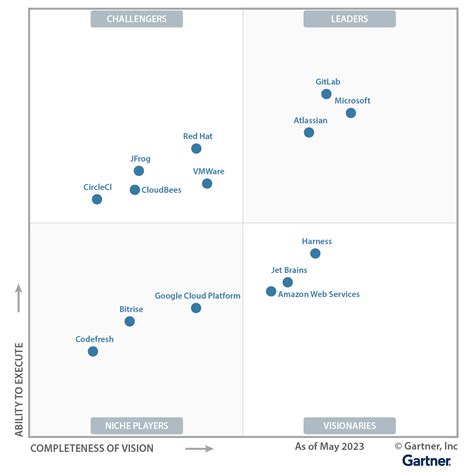 Atlassian Jira On Twitter The News Is Out Atlassian Was Named A Leader In The Inaugural 2023