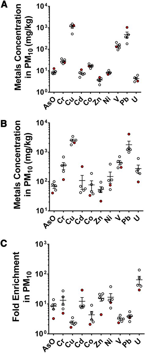 Trace Element Concentrations Original Sediment A And Pm10 B