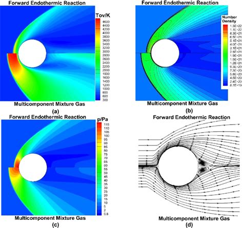 Contour Charts And Streamlines Of Flows Around A Cylinder With And Download Scientific Diagram