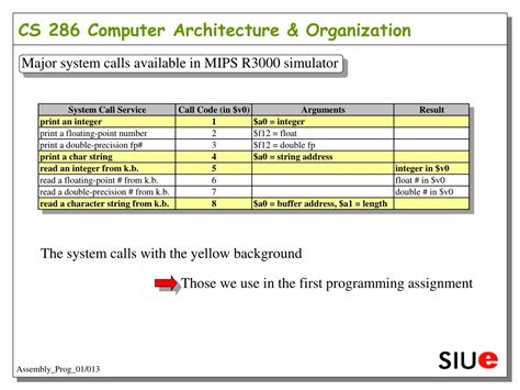 Ppt Mips 3000 Assembly Programming Part 2 Load Store Data Types And Sys Calls Powerpoint