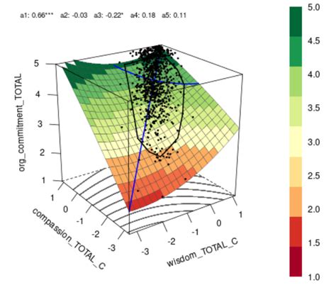 lorne campbell on twitter rt gdepow i made an r shinyapp to do response surface analysis on