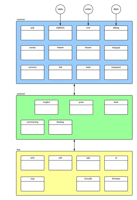 Broadcom Brcmsmac Pcie And Brcmfmac Sdio Usb Drivers — Linux Wireless Documentation