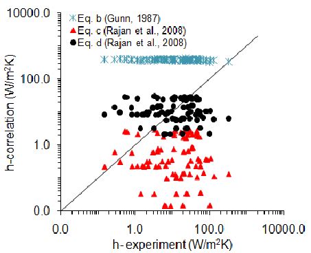 Proposed Heat Transfer Coefficient Download Scientific Diagram