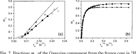 Figure 2 From Nmr Magnetization Transfer As A Tool For Characterization