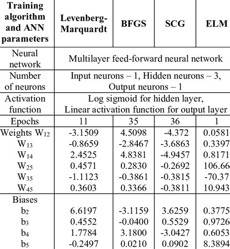 Ann Training Parameters And Simulation Results Download Table