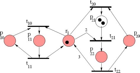 Figure 17 From Algebraic Deadlock Avoidance Policies For Sequential Resource Allocation Systems