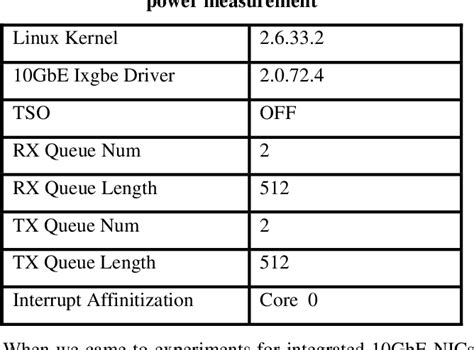 Table 1 From Understanding Power Efficiency Of Tcp Ip Packet Processing Over 10gbe Semantic