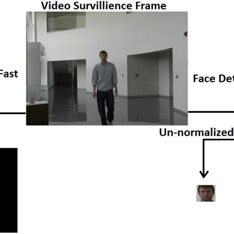 Gait And Low Resolution Face Extraction Download Scientific Diagram