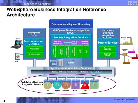 Ppt Application Integration With Websphere Business Integration