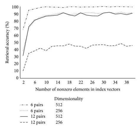 retrieval accuracies for rp based associative memories with sparse download scientific diagram