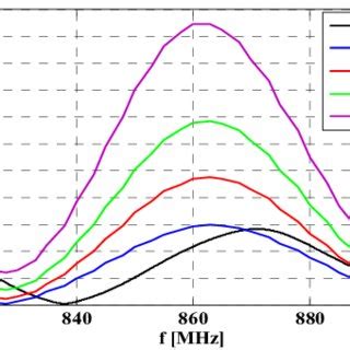 Patch Antenna SWR Results Download Scientific Diagram