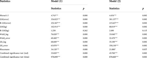 Test Results Of Spatial Econometric Model Download Scientific Diagram