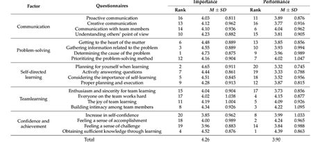 Importance Performance And Priority Analysis Of The Problem Based