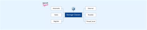 Storage Classes In C Scaler Topics