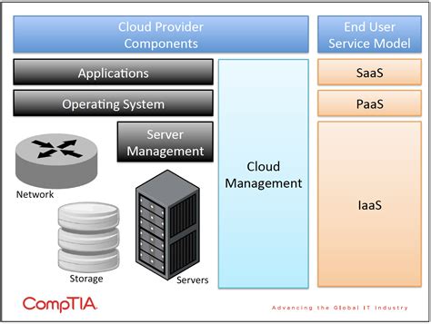 The Cloud Computing Ecosystem Cloud Computing Comptia