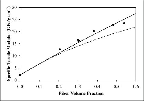 Specific Tensile Modulus Of Composites Vs Fiber Volume Fraction Data
