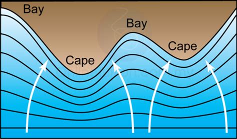 Refraction In Daily Life SPM Physics Form 4 Form 5 Revision Notes