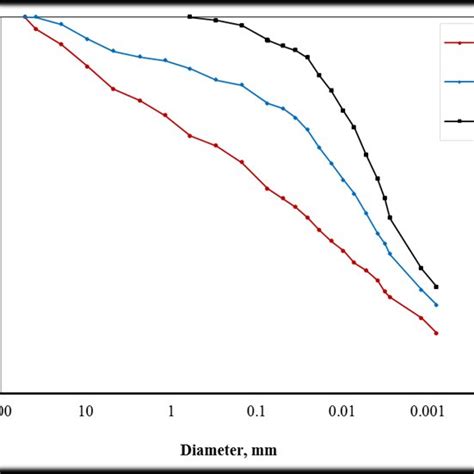 Particle Size Distribution Curve For Neat Soil And Blends Soil Download Scientific Diagram
