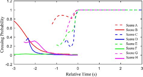 Figure 1 From Roadside Pedestrian Motion Prediction Using Bayesian