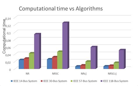 Computational Time For Algorithms Download Scientific Diagram
