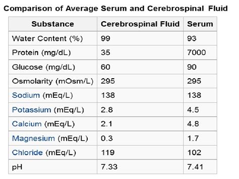 Lab Cerebrospinal Fluid CSF Part I Introduction