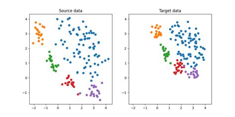 Jdot Regressor And Classifier Examples — Skada Scikit Adaptation