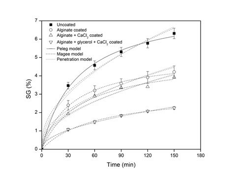 The Kinetics Of Solute Gain Sg During Osmotic Dehydration Of Ginger Download Scientific