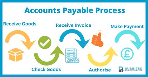 What Is The Accounts Payable Process Small Business