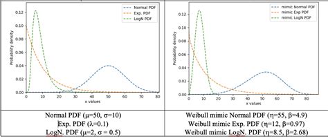 why weibull distribution is most common used in engineering accendo