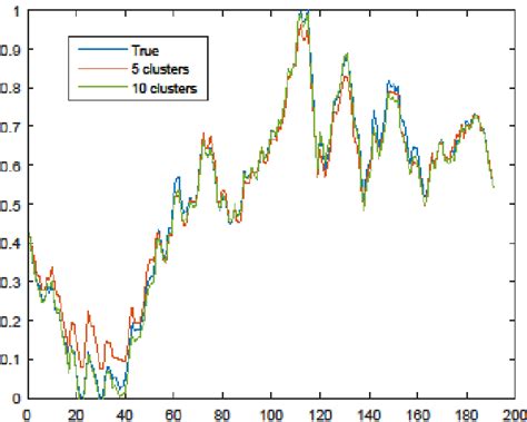Reconstruction With K Means Algorithm And Different Number Of Clusters Download Scientific