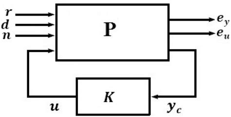 Block Diagram Of The Closed‐loop System With H∞ Controller 30
