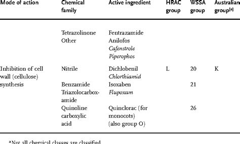 Table 11 From Hrac Classification Of Herbicides And Resistance