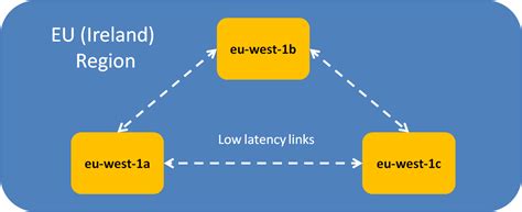 Aws Regions Availability Zones And Edge Locations Explained