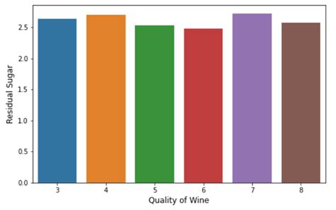 Predicting Wine Quality With Machine Learning By Dennis Niggl Oct 2021 Medium