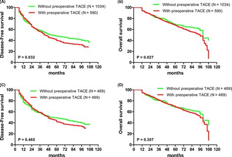 Survival Analysis Of Patients With And Without Preoperative Download Scientific Diagram
