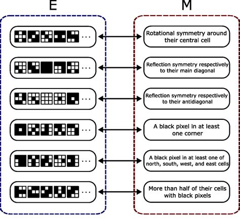 Metamodel Of Symmetries In 3 By 3 Pixel Patterns A Domain Mapping