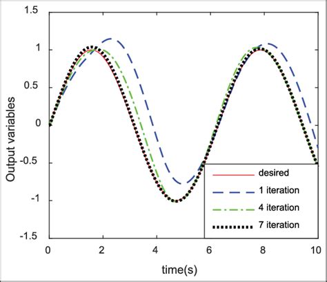 Output Variables For Different Iterations Download Scientific Diagram