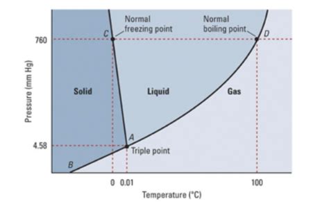 Normal Boiling Point On Phase Diagram General Wiring Diagram Images
