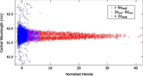 Correlation Data Plot Between Normalized Intensity And Central Download Scientific Diagram