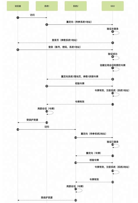 Sso实现单点登录 Csdn博客