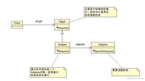 设计模式之适配器模式通俗易懂 代码辅助理解【java版】）java适配器模式例子 Csdn博客