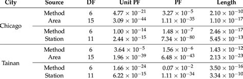 P Values In Two Way ANOVA Test For Different Methods Towards All Download Scientific Diagram
