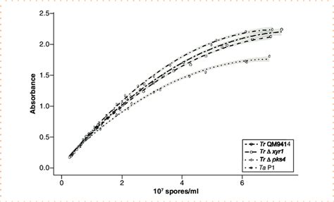 Calibration Curves Of The Combined Biological Replicates Of All Four