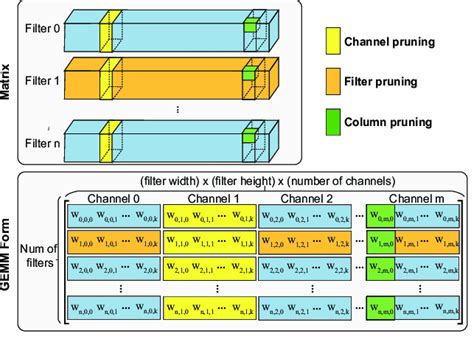 Representative Structured Weight Pruning Schemes Download Scientific
