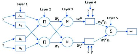 The Structure Of The Adaptive Neuro Fuzzy Inference System Anfis Model Download Scientific