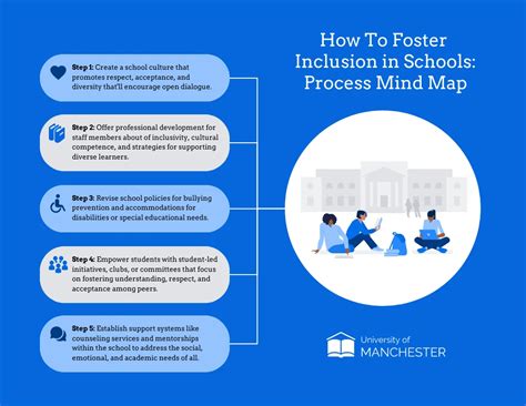 Babe Inclusion Process Mind Map Template Venngage